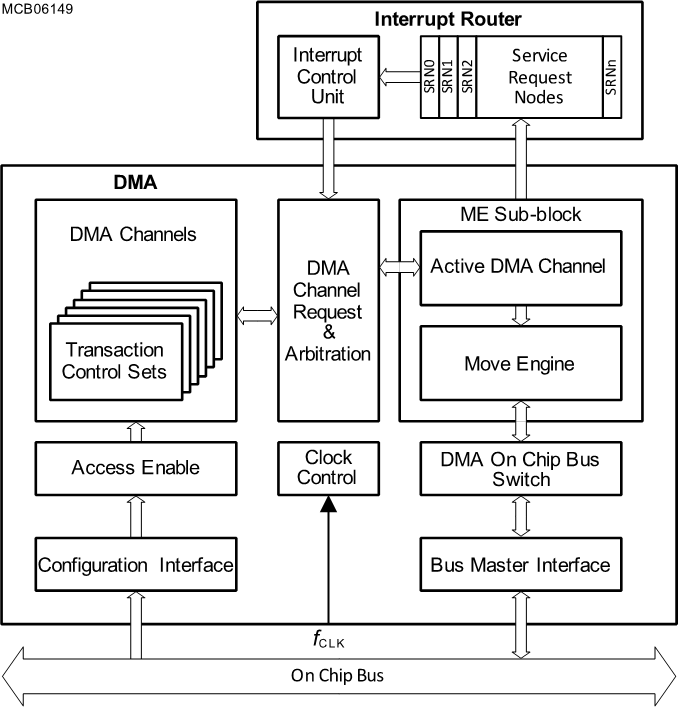 Direct Memory Access (DMA) | Aurix TC3xx Documentation