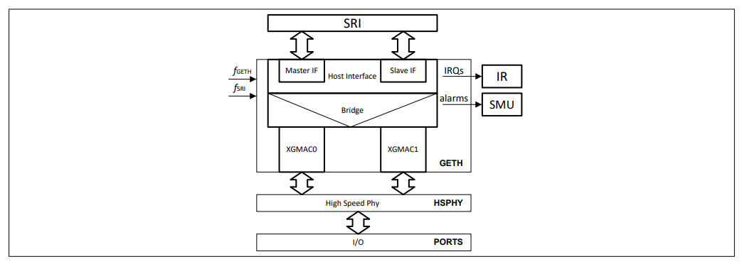 Gigabit Ethernet (GETH) | Aurix TC3xx Documentation