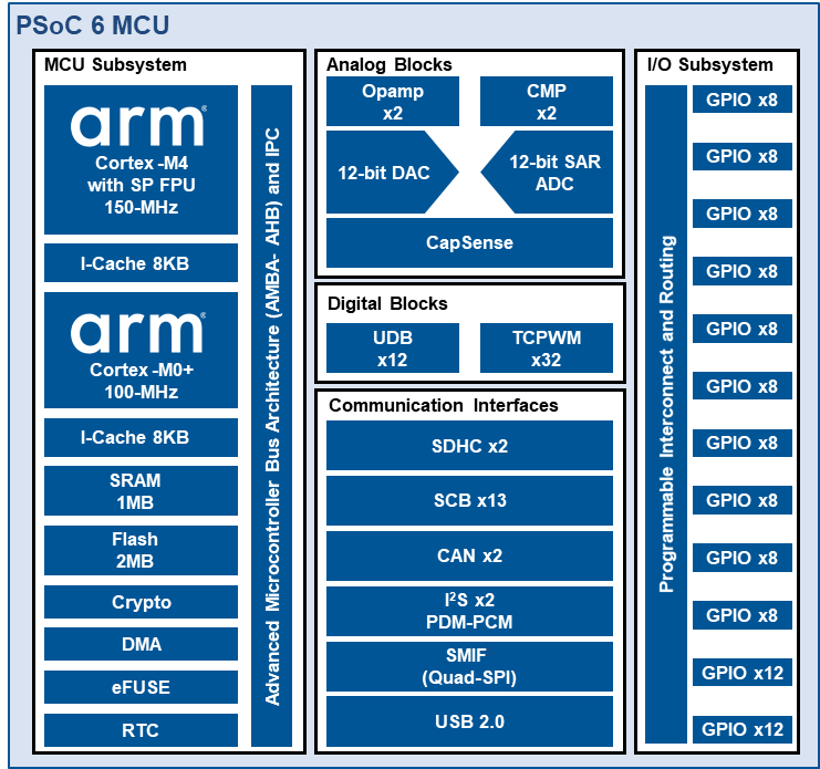 An221774 Getting Started With Psoc™ 6 Mcu On Psoc™ Creator Psoc™ 6 Documentation