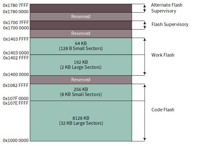 AN220242 Flash accessing procedure for TRAVEO™ T2G family | Traveo ...